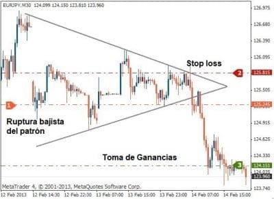 Triángulo Simétrico - Características | Técnicas de Trading