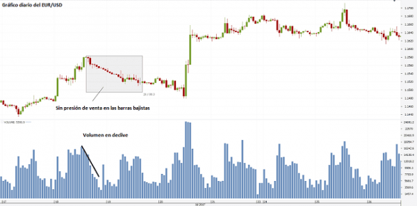 Estrategias de Trading con el Indicador de Volumen en el Forex