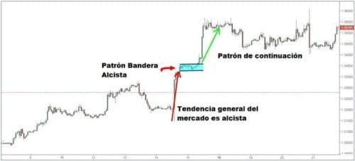 Guía de Trading con Patrones Gráficos de Precios (Formaciones ...
