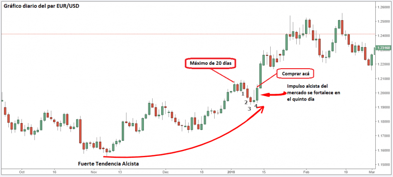 Estrategia de Trading con Retrocesos de 4 Candelas Diarias | Técnicas ...