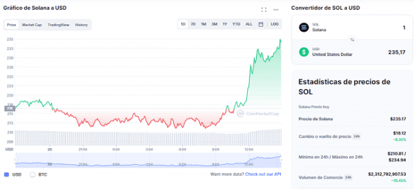 ¿Qué es la criptomoneda Solana? | Técnicas de Trading