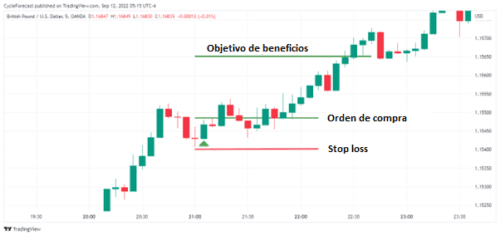 Estrategias de Scalping con Patrones | Técnicas de Trading