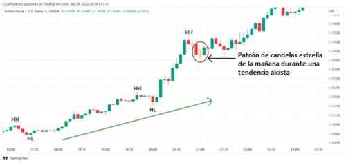 Estrategias de Scalping con Patrones | Técnicas de Trading